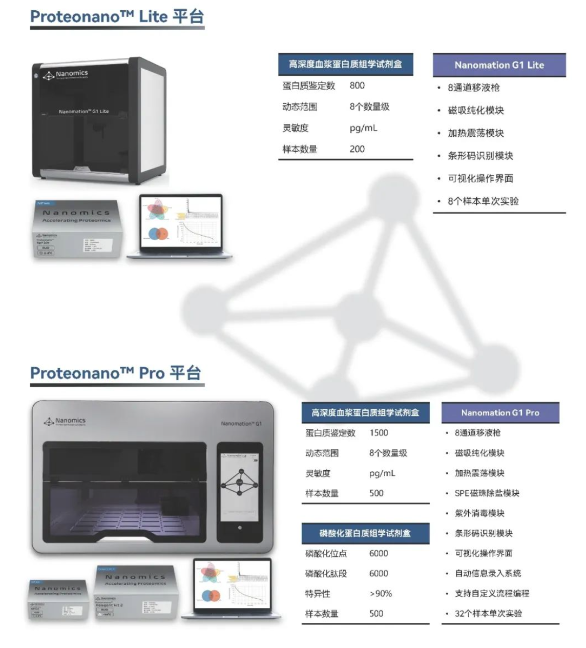 Proteonano™血浆蛋白组学平台 - 泽汇生物
