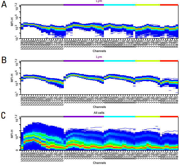 NovoCyte Opteon 光谱流式细胞仪系统 - 泽汇生物